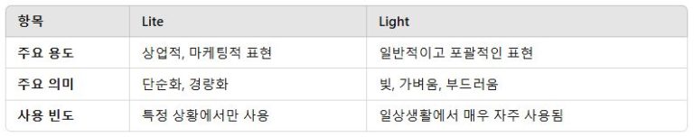 Lite와 Light의 차이: 정확히 이해하고 올바르게 사용하기